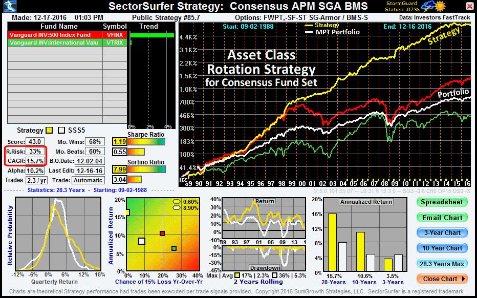 Using Asset Class Rotation to Reduce Risk and Increase Return | AAII