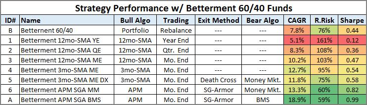 Using Asset Class Rotation to Reduce Risk and Increase Return | AAII