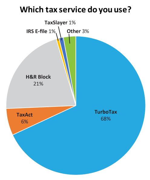 An Overview of the Major Tax Prep Services 2017 | AAII