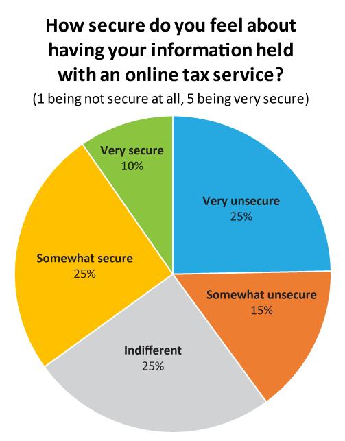 An Overview of the Major Tax Prep Services 2017 | AAII