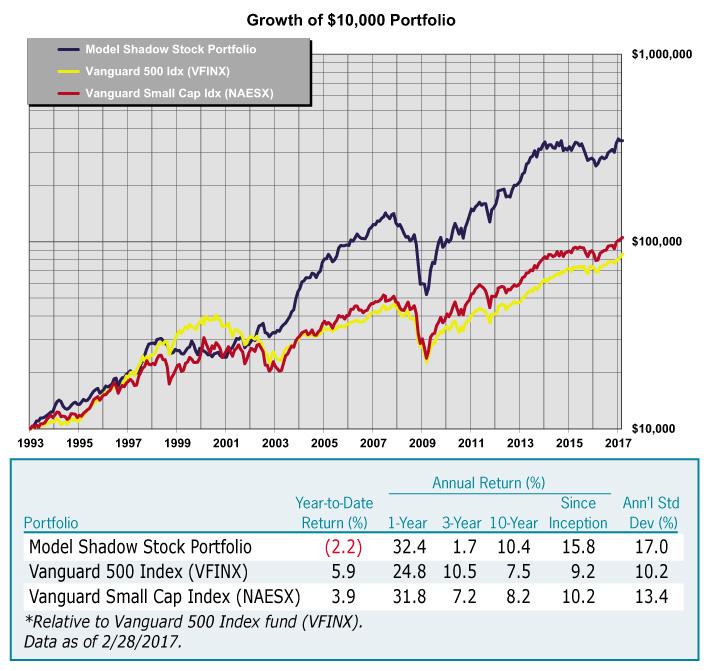 Model Shadow Stock Portfolio: Handling Major Financial Statement ...