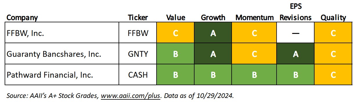 Three Banks That May Be Positioned for Profit | AAII