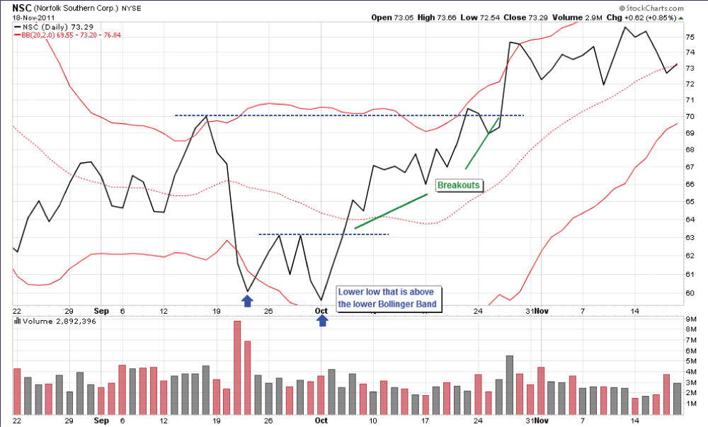 Bollinger Bands | AAII