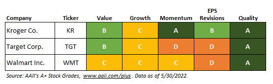Will These Three Retail Stocks Weather the Storm? | AAII