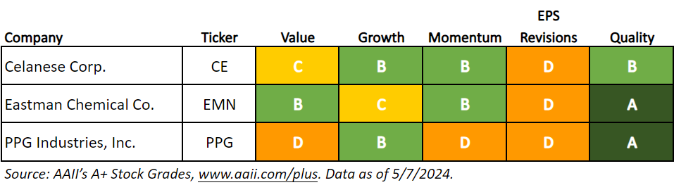 Bonding With Chemical Stocks: Three Chemical Stocks Graded | AAII