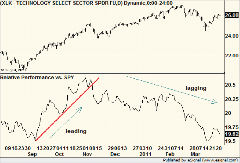 Picking the Right Stocks Using Charts | AAII