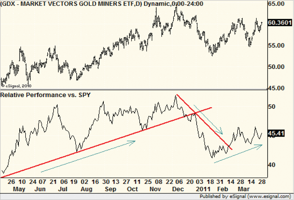 Picking the Right Stocks Using Charts | AAII