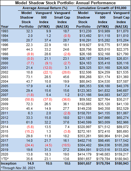 December Model Shadow Stock Portfolio Update: It's All Greek to Me | AAII