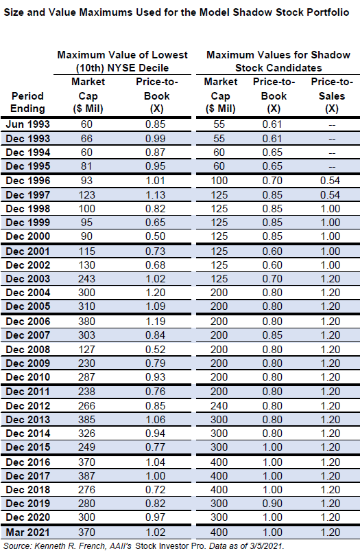 March Model Shadow Stock Portfolio Update | AAII