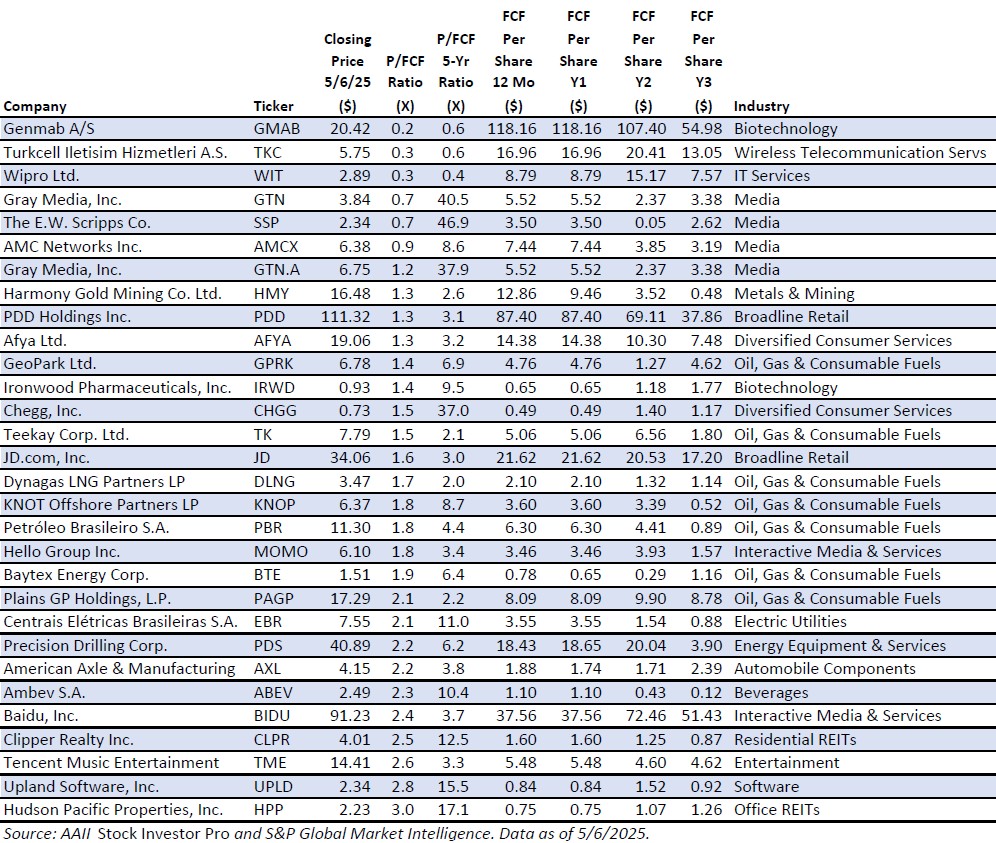 Low Price Relative to Free Cash Flow May Reveal Neglected Firms Trading ...