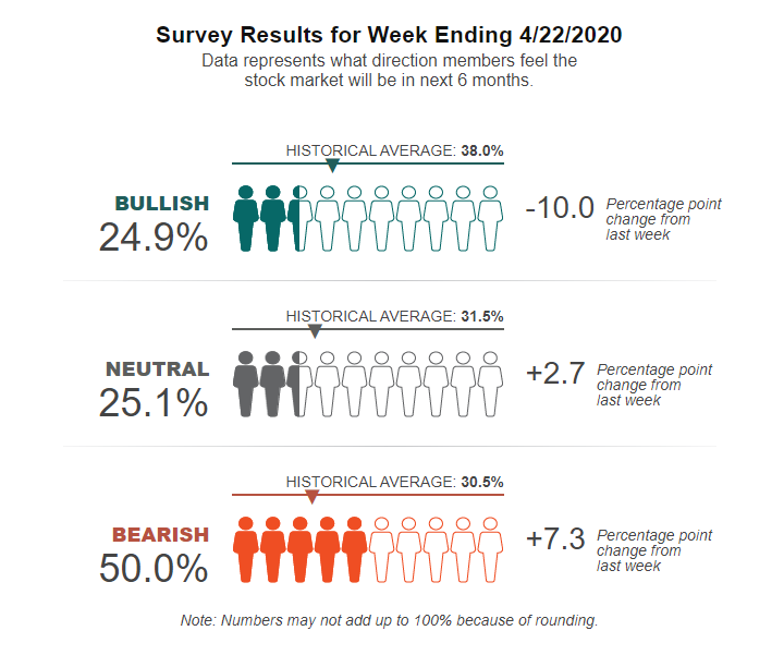 AAII Sentiment Survey: Less Than a Quarter of Individual Investors ...