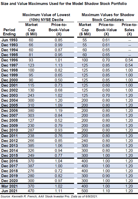 June Model Shadow Stock Portfolio Update | AAII