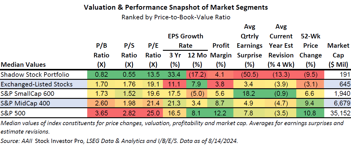 August Model Shadow Stock Portfolio Update | AAII