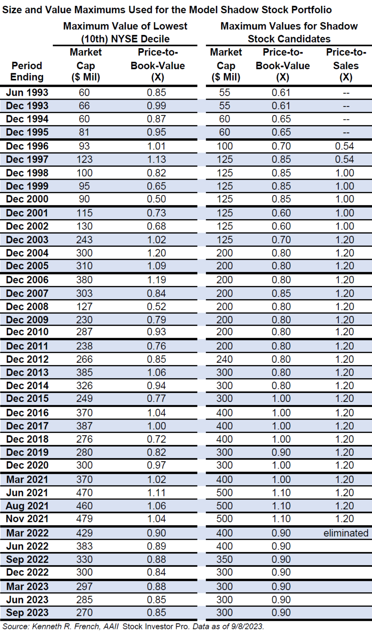 September Model Shadow Stock Portfolio Update and Changes | AAII