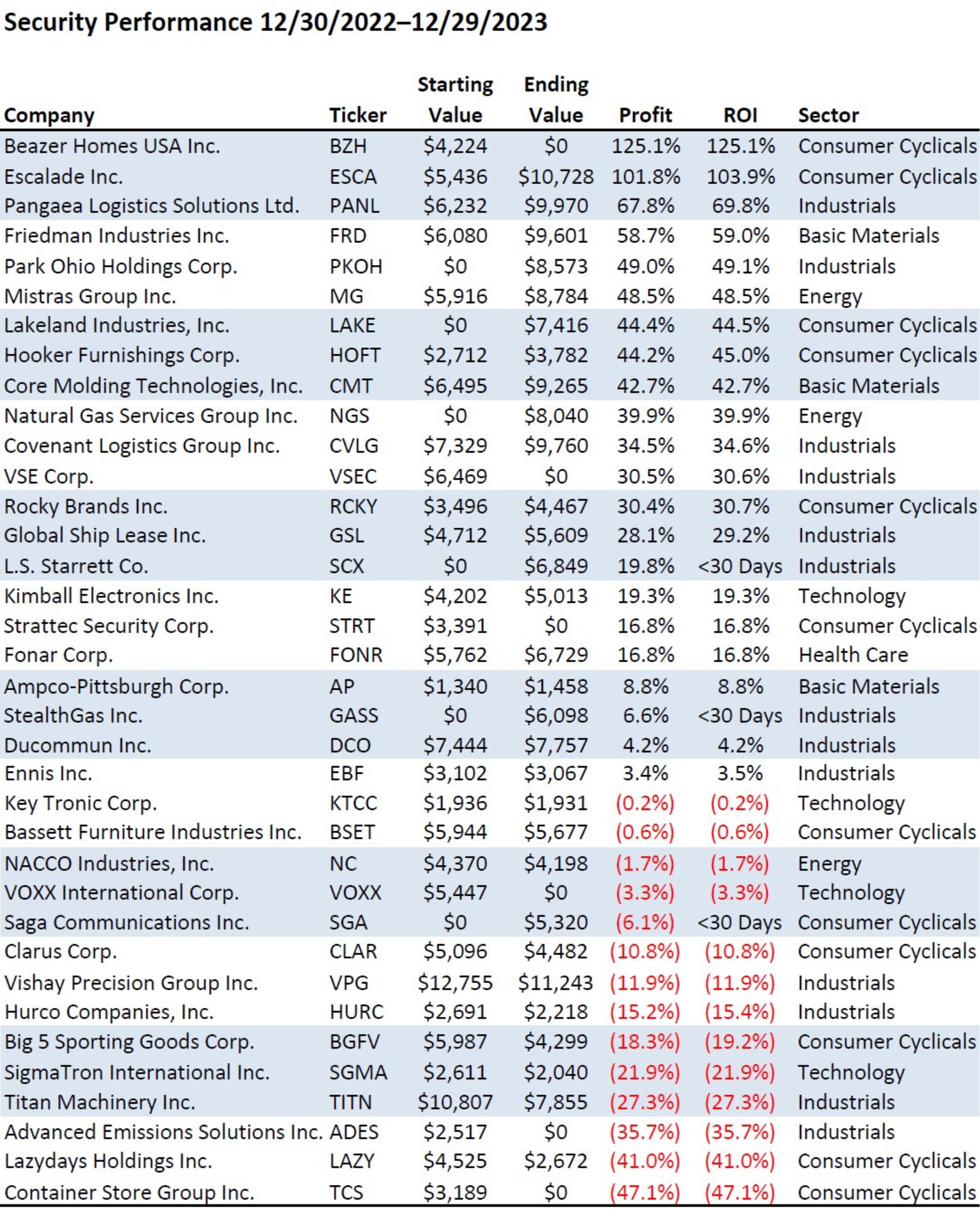 January Model Shadow Stock Portfolio Update | AAII