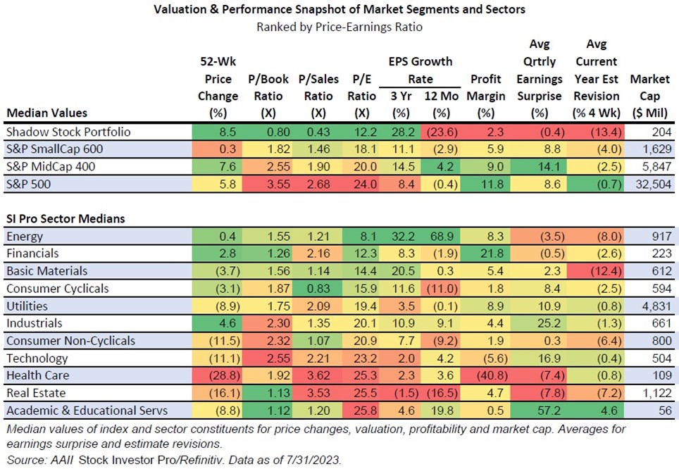 August Model Shadow Stock Portfolio Update | AAII