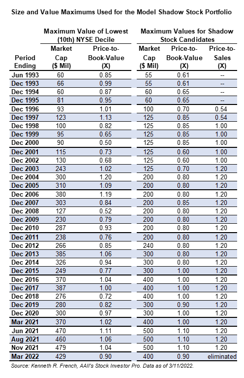 March Model Shadow Stock Portfolio Update | AAII