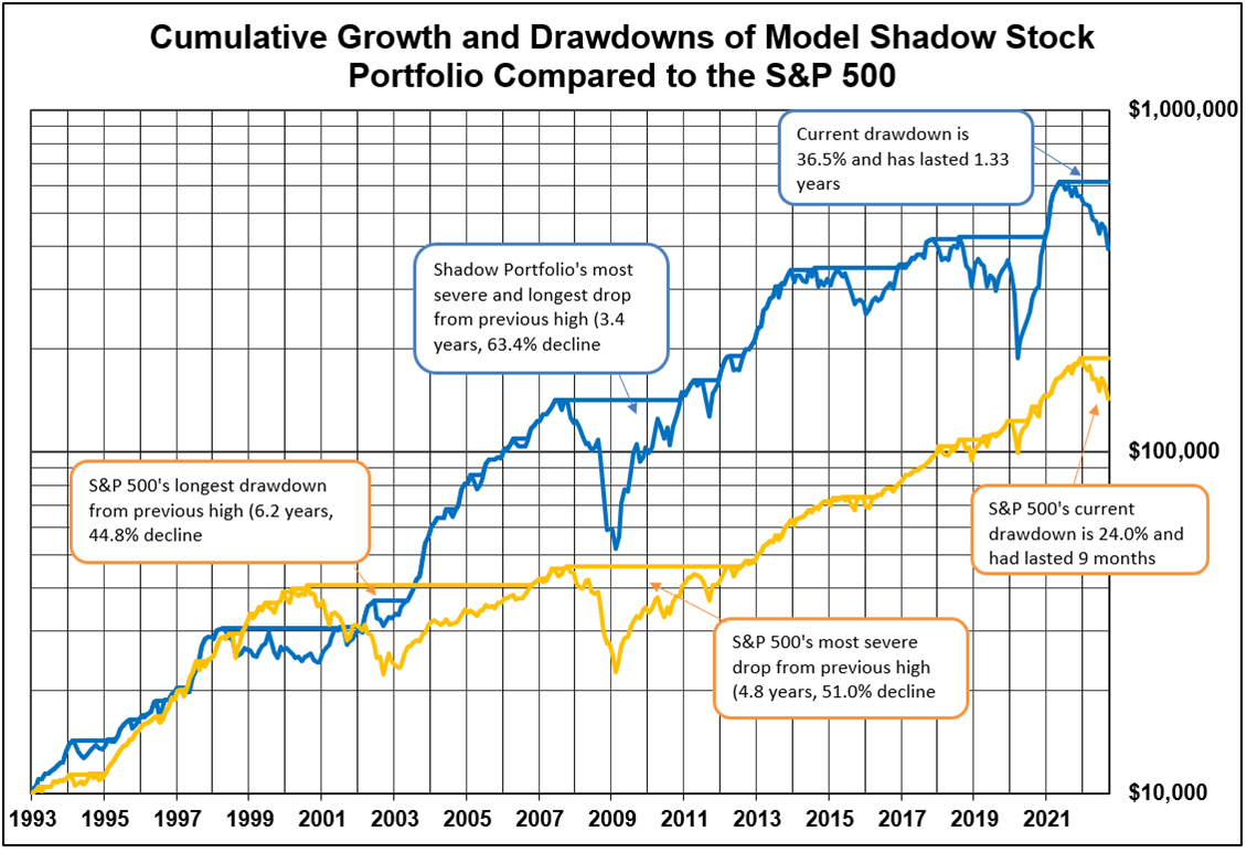 October Model Shadow Stock Portfolio Update | AAII