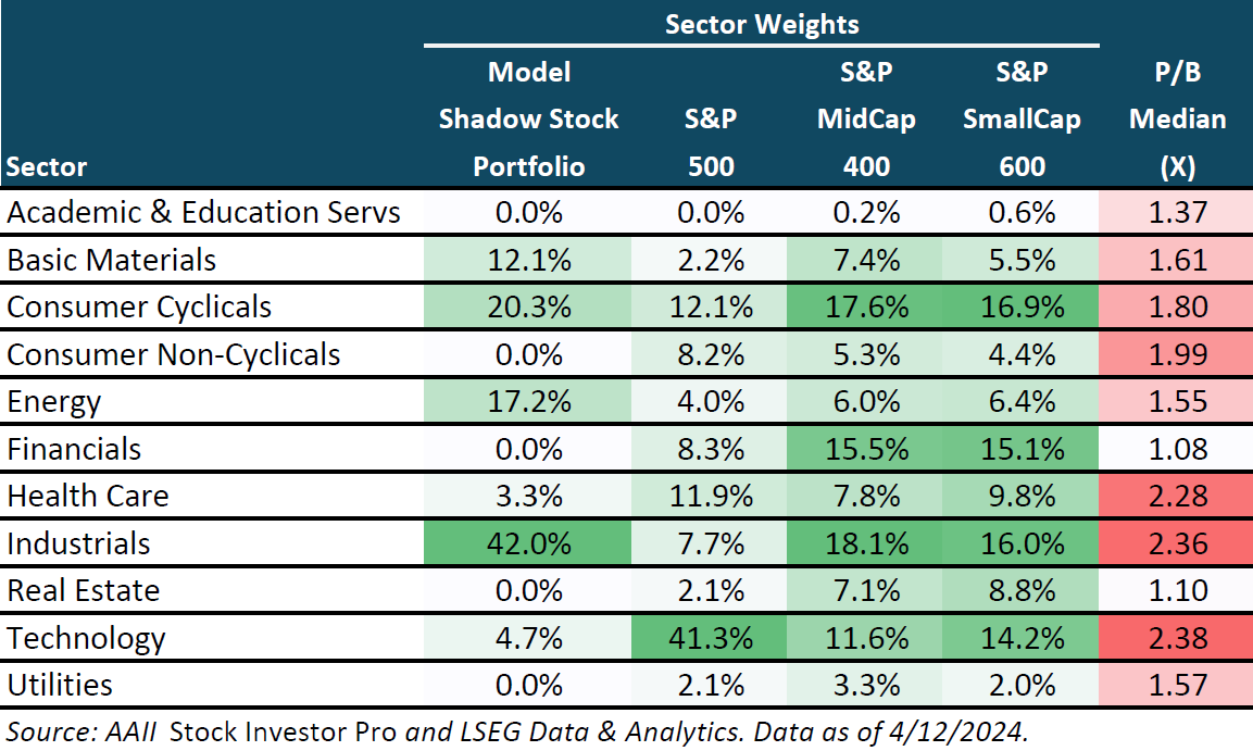 April Model Shadow Stock Portfolio Update | AAII