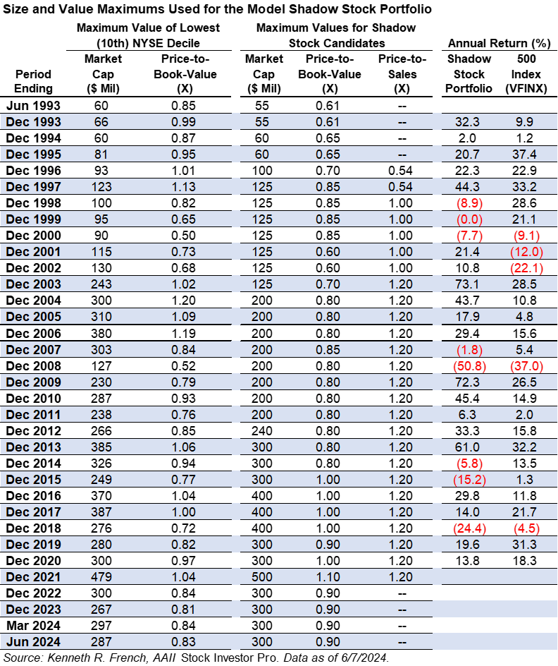 June Model Shadow Stock Portfolio Update and Changes | AAII