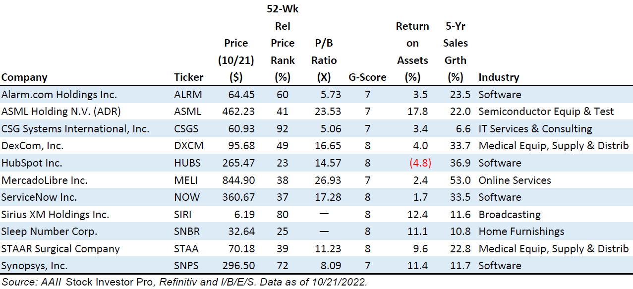 Separating Winning and Losing Growth Stocks With the G-Score | AAII
