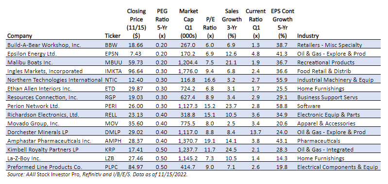 Finding Sustainable Small-Cap Growth With Wanger | AAII