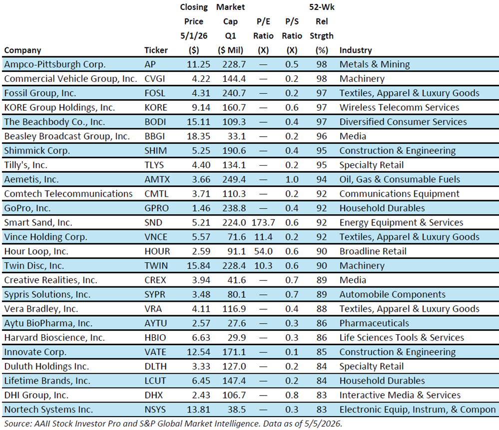 Tiny Titans: Micro-Caps Gaining Momentum | AAII