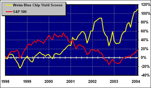 The Weiss Approach: Finding Value in Dividend-Paying Blue Chips | AAII