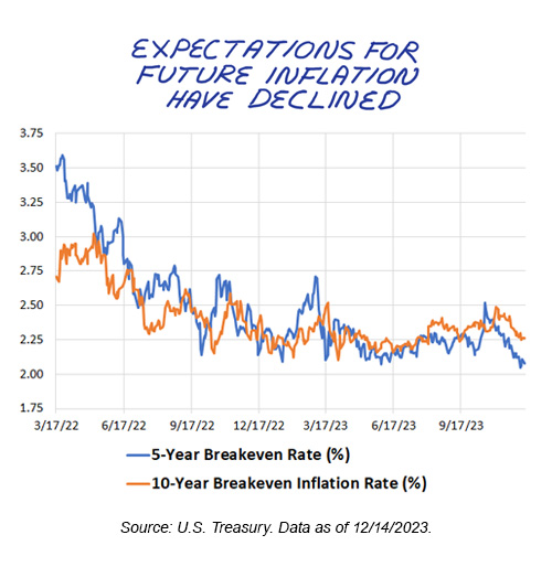 How Inflation Expectations and Bond Yields Have Changed | AAII