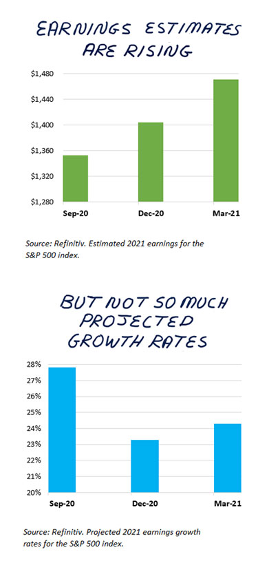 A Quick Tax Update, Plus a Look at Projected Earnings for 2021 | AAII