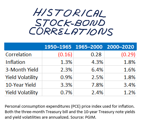 Correlations Between Stocks and Bonds Are Not Stable | AAII