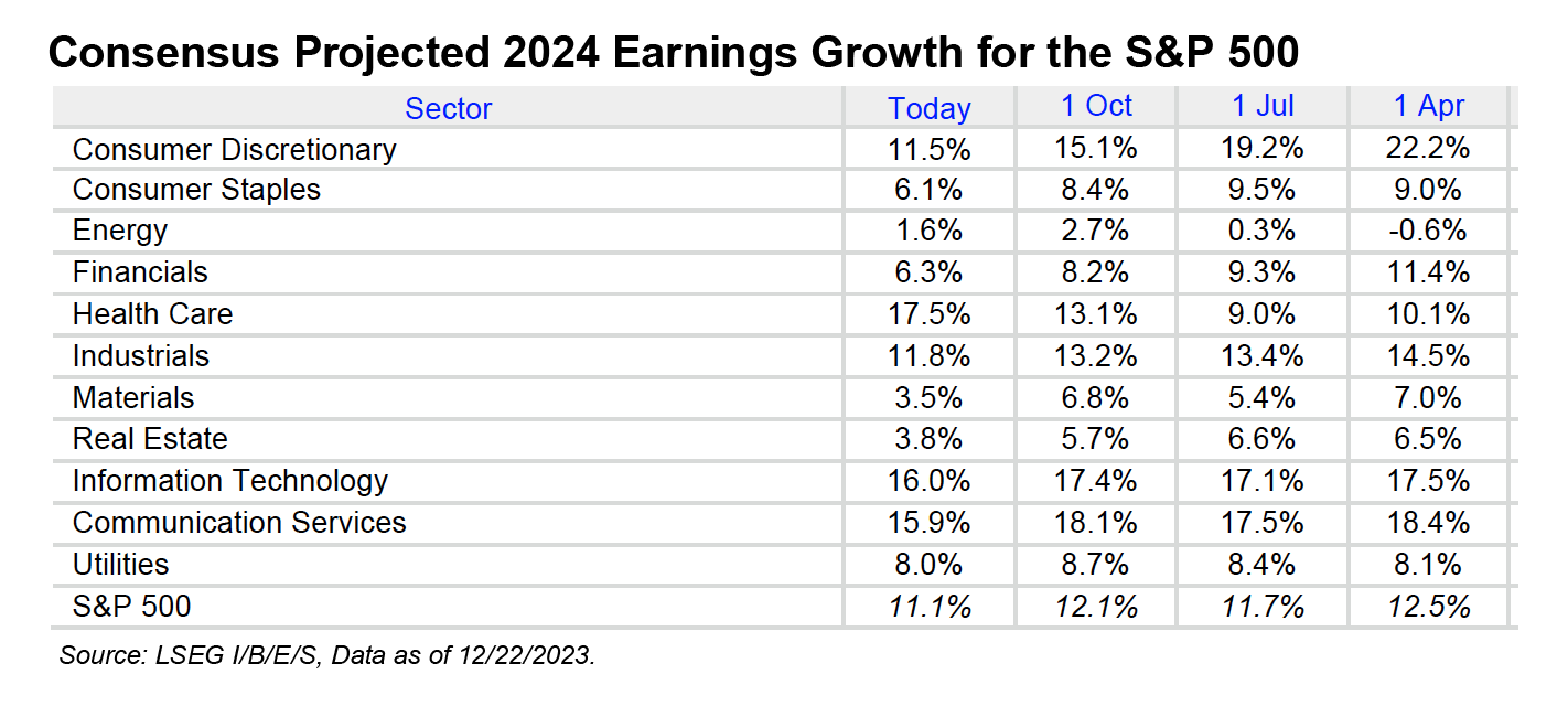 Where Market Indicators Stand as We Start 2024 | AAII