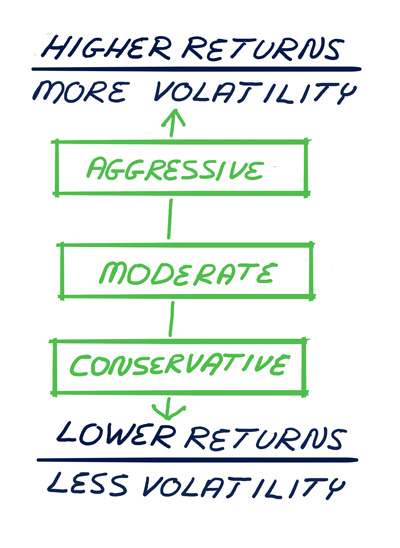 Guidelines for Selecting an Allocation Strategy | AAII
