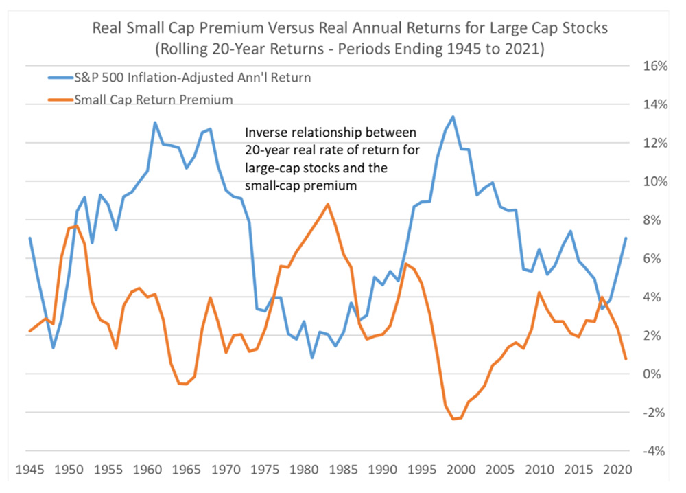 The Small-Cap Premium Is Below Its Historical Median | AAII