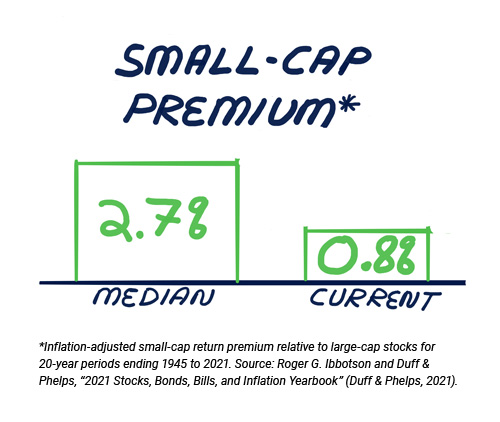 The Small-Cap Premium Is Below Its Historical Median | AAII