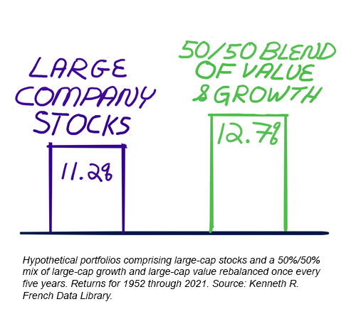 Combining Growth and Value Boosts Large-Cap Returns | AAII