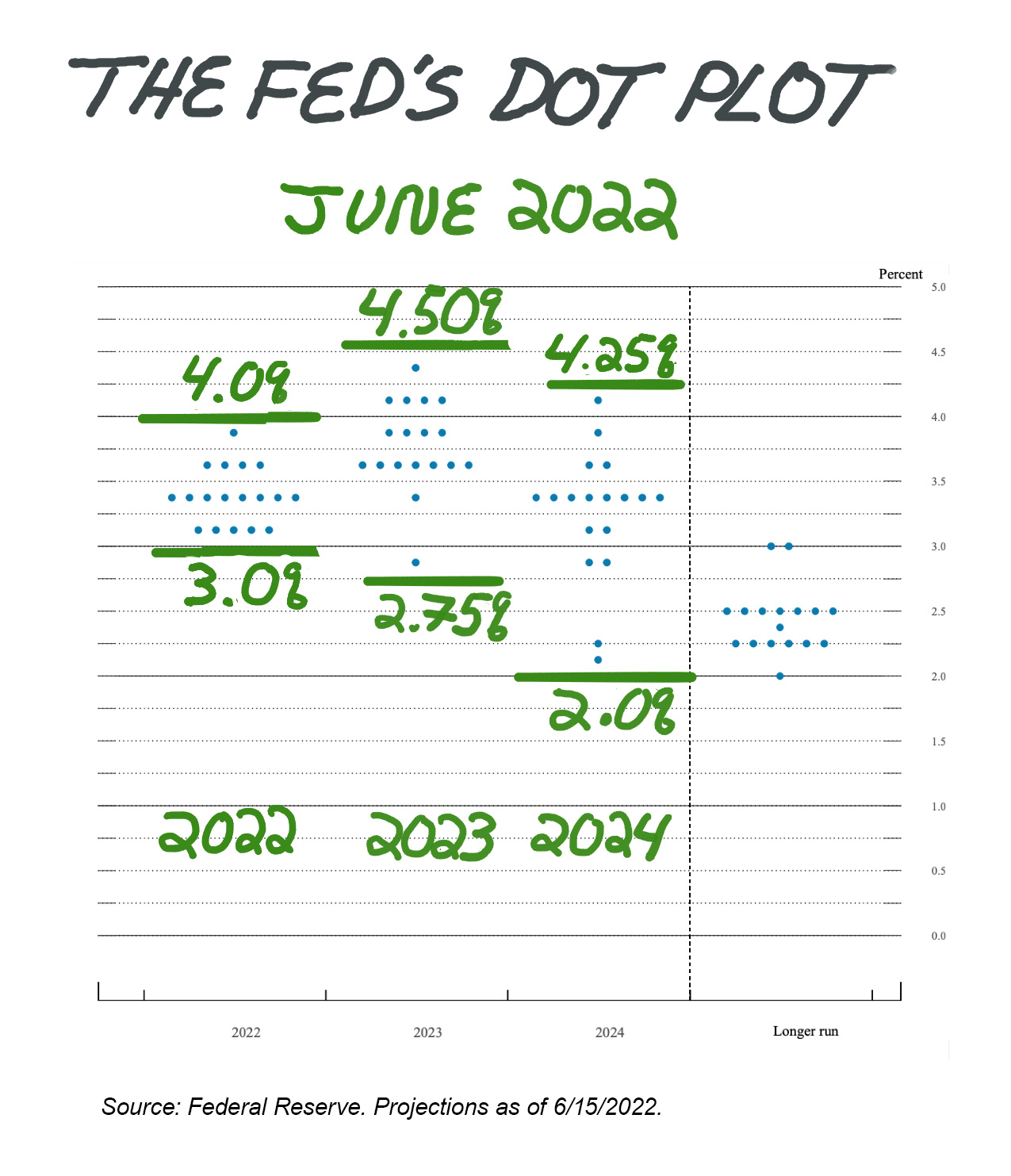 The Fed's Rising Expectations for Interest Rates | AAII