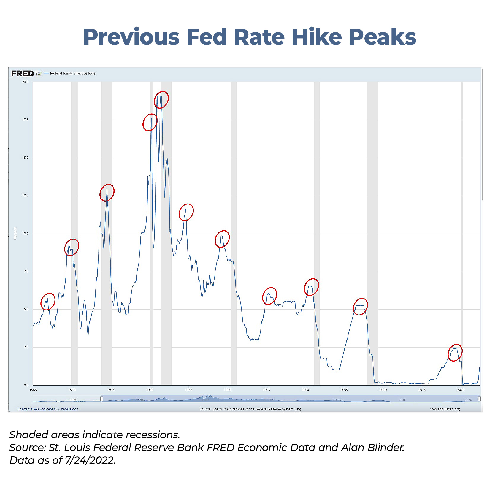 Fed Rate Hikes and Economic Hard Landings | AAII