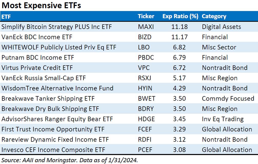Very High-Cost Mutual Funds and ETFs (Along With Cheaper Alternatives ...