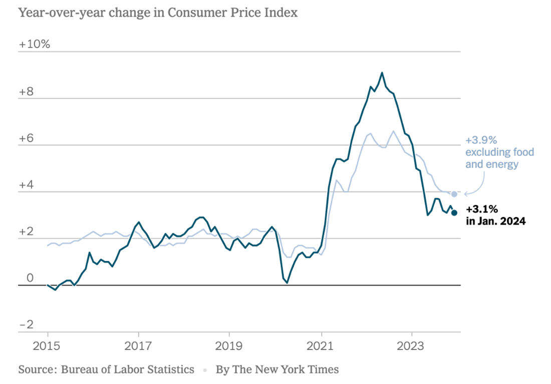 Chart Inflation In The Us Statista