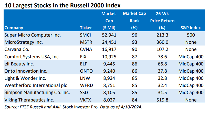 Why Large-Cap Super Micro Computer Is Still in the Small-Cap Russell ...