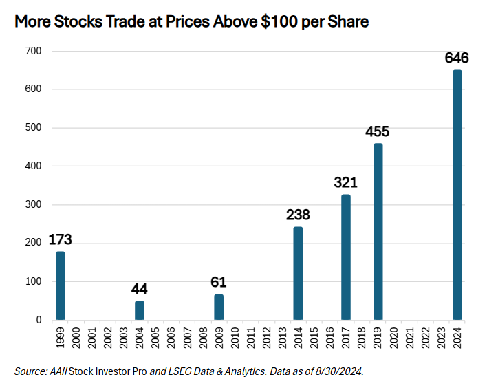 A Rebound in the Number of Stocks, but Share Prices Rise More | AAII