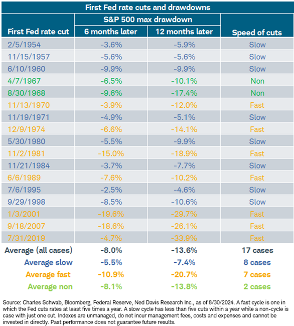 September Charts of Interest: Rate Cut Edition | AAII