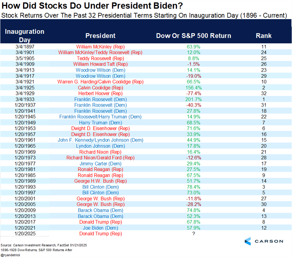 January Charts of Interest: Presidential Stock Market Scorecard | AAII