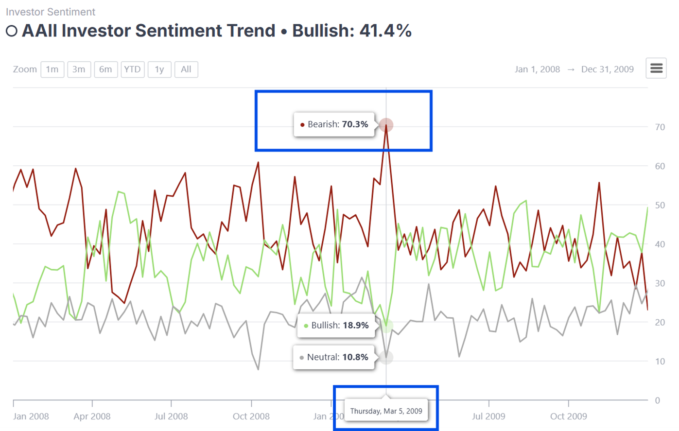 Combining Indicators to Better Assess the Market's Mood | AAII