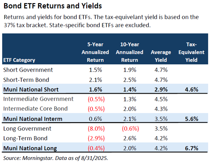 Muni Bond Funds' Additional Advantage | AAII