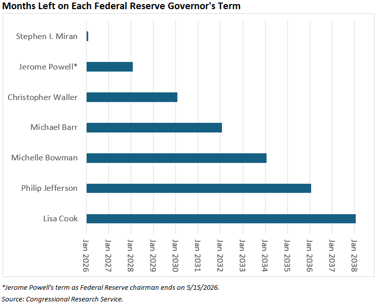 December Charts of Interest: Changes Among the Interest-Rate Setters | AAII