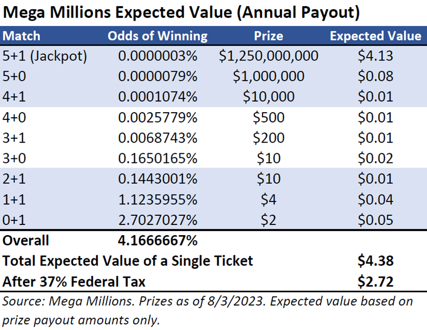 How Much Is a Mega Millions Lottery Ticket Worth? | AAII