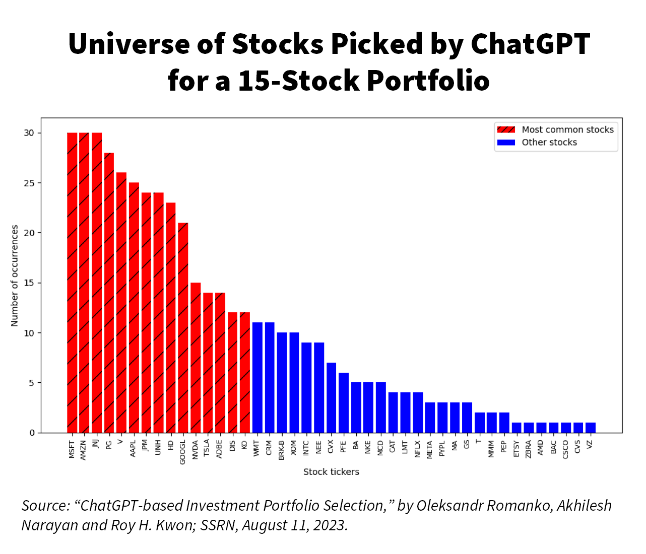 Can You Use ChatGPT to Create a Portfolio of Stocks? | AAII