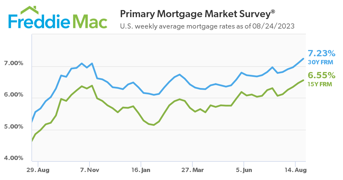 August Charts of Interest: More Costly to Finance Big Purchases | AAII